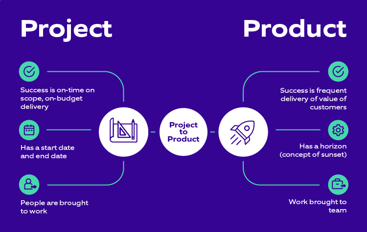 Enhance business value by moving from project-centric to product-centric approach